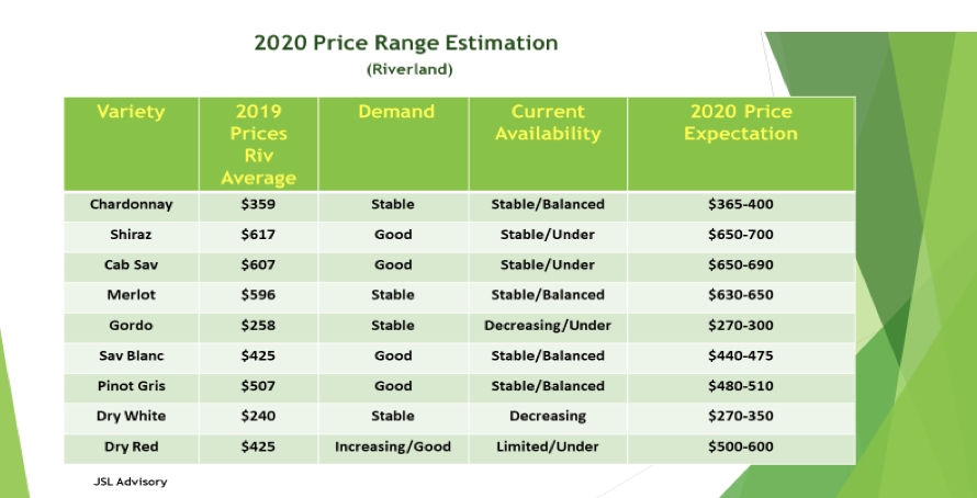 Price range estimates for Riverland wine, 2020 | VINEX - Bulk Wine Market