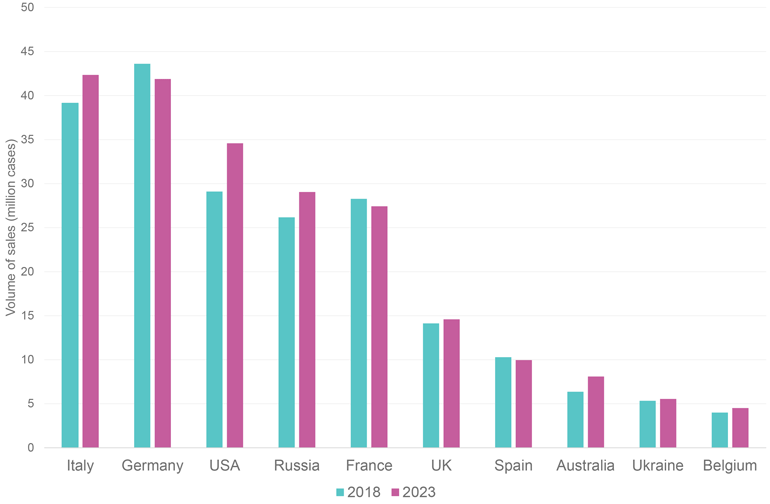 Top 10 sparkling wine markets, 2018 compared to 2023 | VINEX - Bulk ...