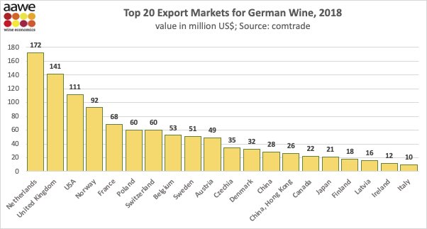 Where are Germany's top wine export markets? | VINEX - Bulk Wine Market