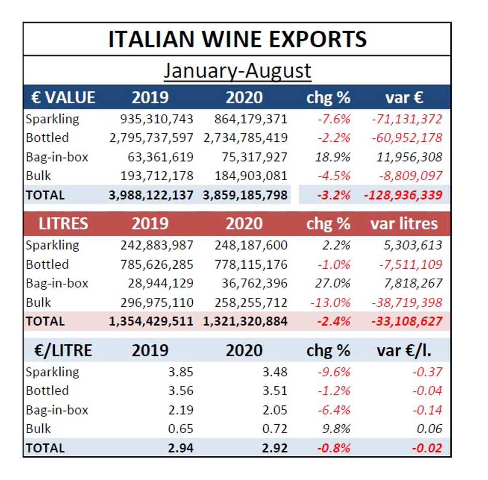 Italian wine exports, 2019 vs 2020 | VINEX - Bulk Wine Market