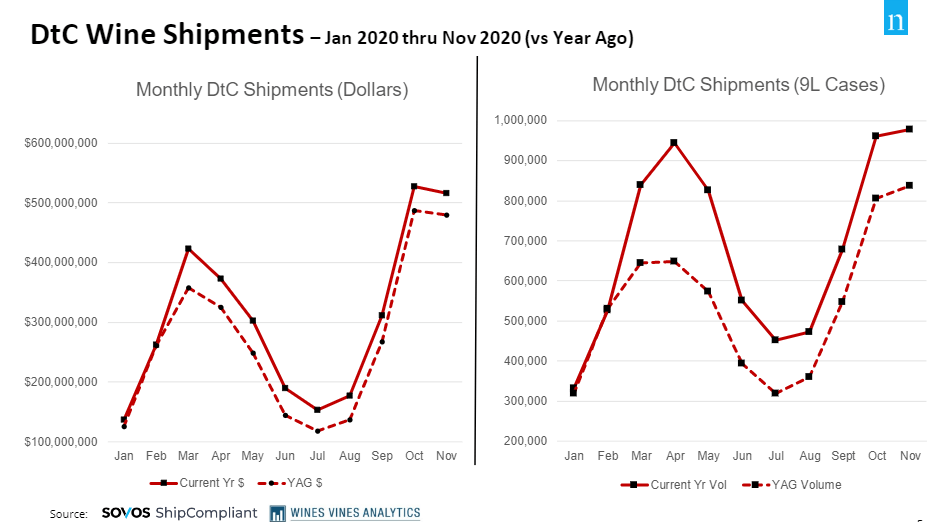 DtC wine shipments, 2020 vs 2019 | VINEX - Bulk Wine Market